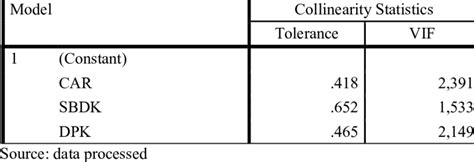 tolerance dan vif multicollinearity test download scientific diagram