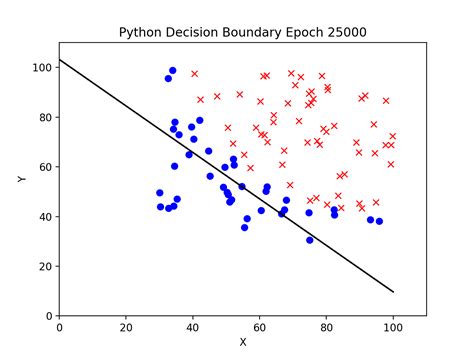 Perceptron In C And Python Andrew Wei Brown 21 Computer Science Scb