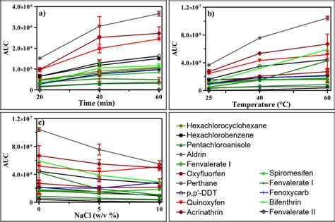 Effect Of Different Parameters In Extraction Efficiency By Di Spme A Download Scientific