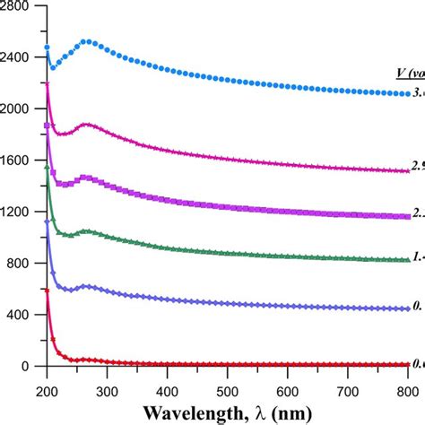 Ft Ir Transmittance Spectra Of Pure Cmc And Cmcgnp Nanocomposite Films