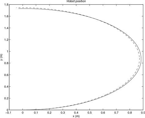 Figure 1 From Mobile Robot Localization Using Robust Extended H∞ Filtering Semantic Scholar