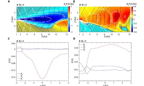 Numerical Simulations Of The Magnetic Field Evolution In A Download Scientific Diagram