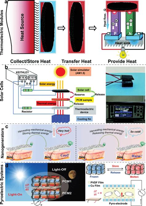 Integration Of Pcms With Other Energy Conversion And Generation Download Scientific Diagram