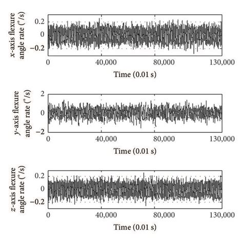 rigid misalignment angle estimate error in simulation test download