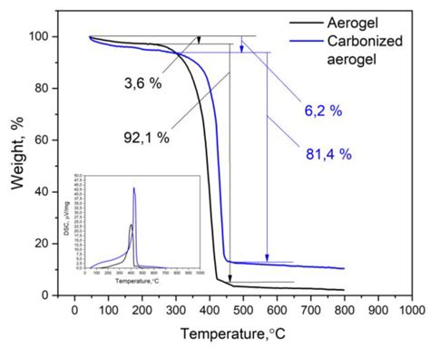 Polymers Free Full Text Preparation Of A Polyaniline Modified Hybrid Graphene Aerogel Like