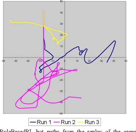 Figure 3 From Creating A Multi Purpose First Person Shooter Bot With