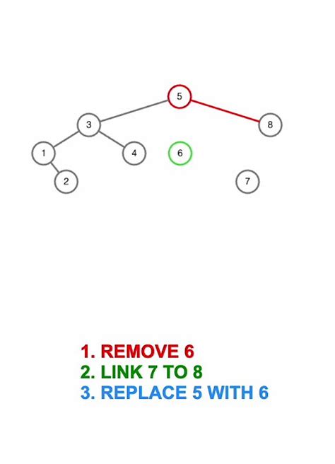 Delete The Root Of A Binary Search Tree Avl Short Computerscience