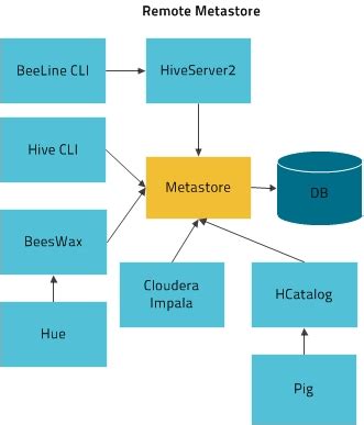 Configuring The Hive Metastore 5 2 X Cloudera Documentation