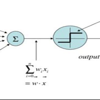 Fundamental Unit Of Artificial Neural Network Download Scientific Diagram