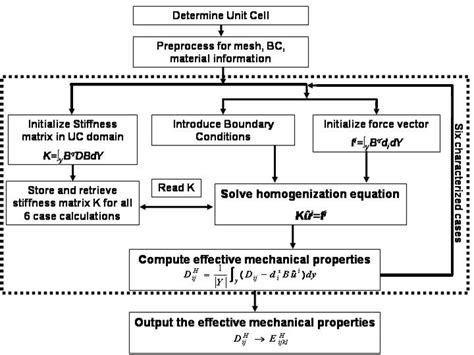 3 Procedure For Asymptotic Homogenization This Process Can Be Download Scientific Diagram