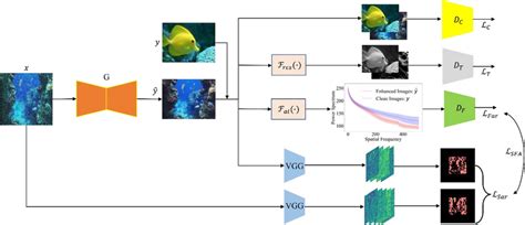 An Overview Of The Proposed Framework Given An Unpaired Degraded Download Scientific Diagram