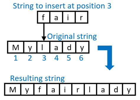 Inserting A Substring Into A Sas String Proc
