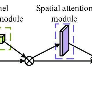 Structure Of CBAM Module Download Scientific Diagram