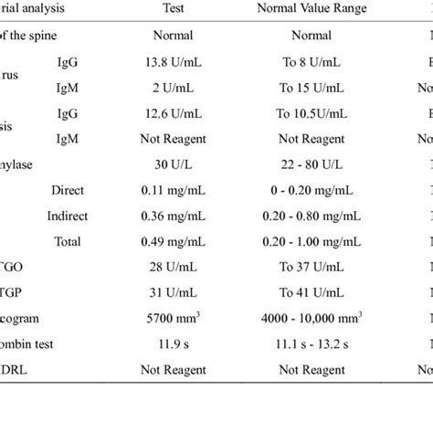CTB Patient S Laboratorial Tests Download Table
