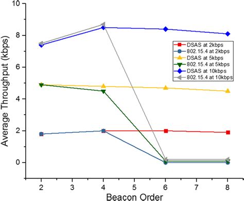 Average Throughput Of Dynamic Swift Association Scheme Dsas Versus Download Scientific