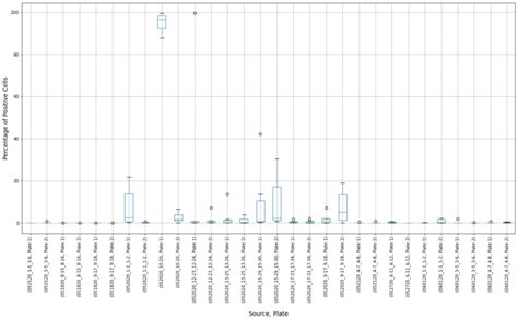 Box Plot Results Of Cell Control Observations Showing Variability Download Scientific Diagram
