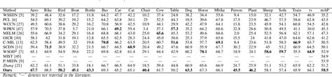 table i from towards precise weakly supervised object detection via