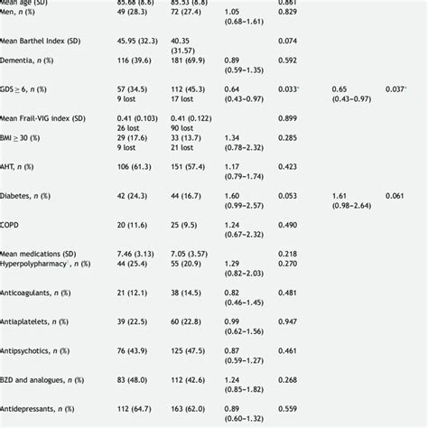 Bivariate And Multivariate Analysis Of Association Between Demographic