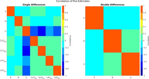 Correlations Between Estimated Parameters For Two Of The Investigated