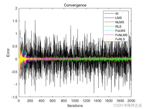 【数字信号去噪】fxlms、fxnlm、fxrls、rls、nlms自适应滤波算法有缘噪声抵消【含matlab源码 4217期】fxnlms