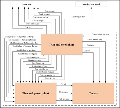 The Ideal Conceptual Model Of Symbiotic Coupling Of Three Industries Download Scientific