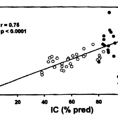 The relationship of maximal oxygen uptake during exercise ( & vO2max)... | Download Scientific ...