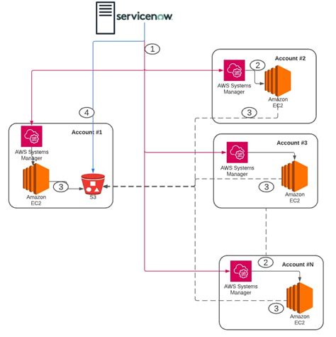 Service Graph Connector For Aws Introduction Servicenow Community
