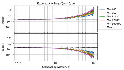 Python Mean And Standard Deviation Of Lognormal Distribution Do Not Match Analytic Values