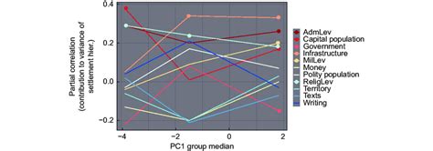 partial correlation values between each independent variable and