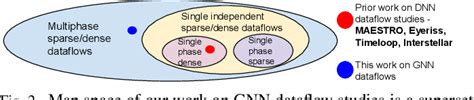 figure 1 from understanding the design space of sparse dense multiphase