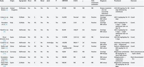 Characteristics Of SLE Patients With Concomitant VL Mimicking An SLE Flare Download Scientific