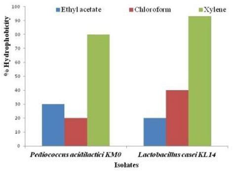 Identification And Evaluation Of In Vitro Probiotic Attributes Of Novel And Potential Strains Of