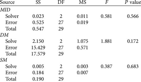 Results Of One Way Variance Analysis For Mid Dm And Sm Download