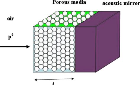 Color Online Acoustic Absorption Propagation Model Download Scientific Diagram