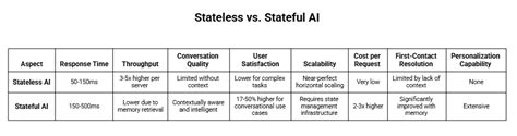 Stateful Vs Stateless Ai Agents Architecture Guide