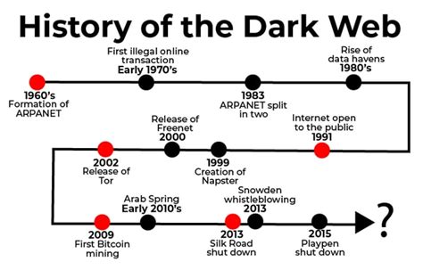 History Of The Dark Web Knowlesys Open Source Intelligence System