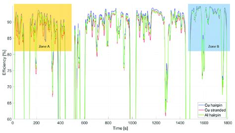 Wltp Class 3 Drive Cycle Speed Shaft Torque And Power Vs Time The Download Scientific