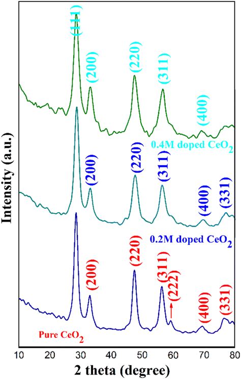 XRD Patterns Of Pristine And Fe Doped CeO2 NPs Download Scientific Diagram