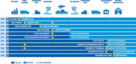 Incoterms 2010 Definitions Chart