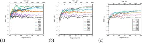 the evolution of rmsd for the simulated models with different cooling