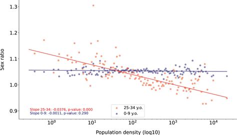 Migration and Skewed Subnational Sex Ratios among babe Adults Gulczyński Population