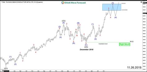 Taiwan Semiconductor Nyse Tsm Impulse Rally Calling More Upside R Elliottwaveforecast