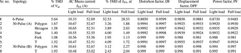 comparison of power quality parameters of different topologies