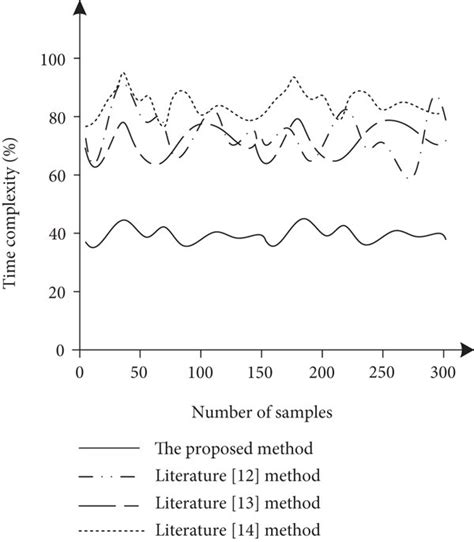Comparison Of Time Complexity Download Scientific Diagram