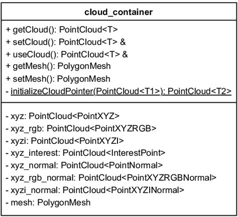Uml Diagram For The Cloudcontainer Class Download Scientific Diagram