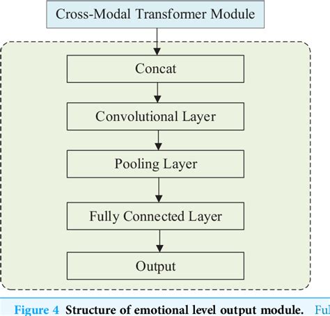 Figure 4 From Online Teaching Emotion Analysis Based On Gru And Nonlinear Transformer Algorithm