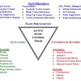 Classification Of Flow Control Methodologies Download Scientific Diagram
