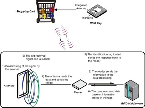 7 Schematic Representation Of The RFID System That Could Employ Nanodevice Download Scientific
