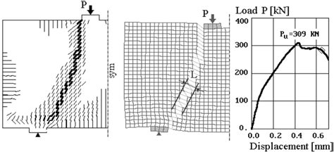 Example Of A Typical Crack Localization In A Non Linear Finite Element