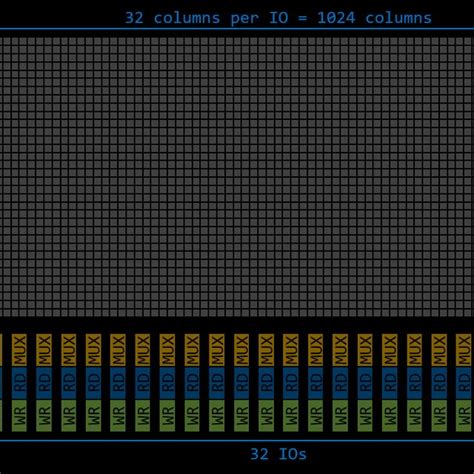 Memory Architecture Made Of A Single Bank Download Scientific Diagram